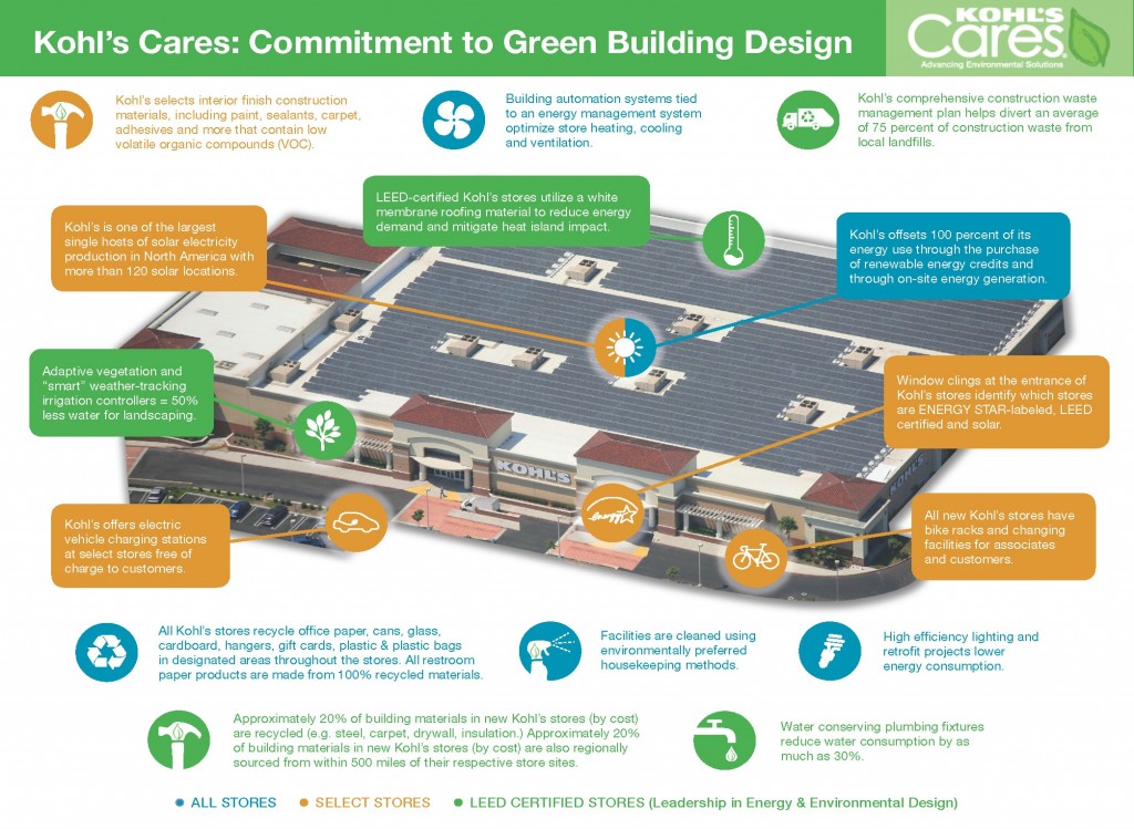 Kohl's to Add Solar to California, Connecticut, Maryland, NY, Ohio and ...