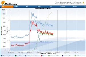 AlsoEnergy releases 'Zero Export Solution' to manage PV production ...