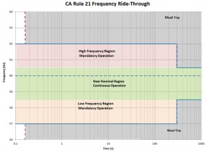 How Rule 21 inverter requirements expand capacity, limit revenue