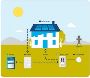 Sunrun adds LG Chem batteries to its U.S. solar-plus-storage system