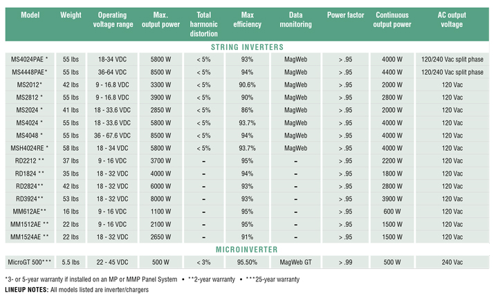 2017 Solar Inverter Buyer’s Guide | Solar Builder