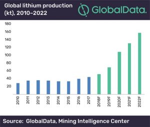 Global lithium production to triple over next four years | Solar Builder