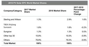 IHS Markit: The global solar EPC market continues to fragment (Sterling ...