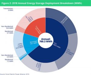 SEPA: Energy storage interconnection increased 44 percent in 2018 ...