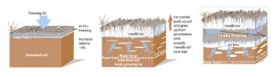 What is frost heave and how does it affect ground-mount solar arrays ...