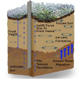 What is frost heave and how does it affect ground-mount solar arrays ...