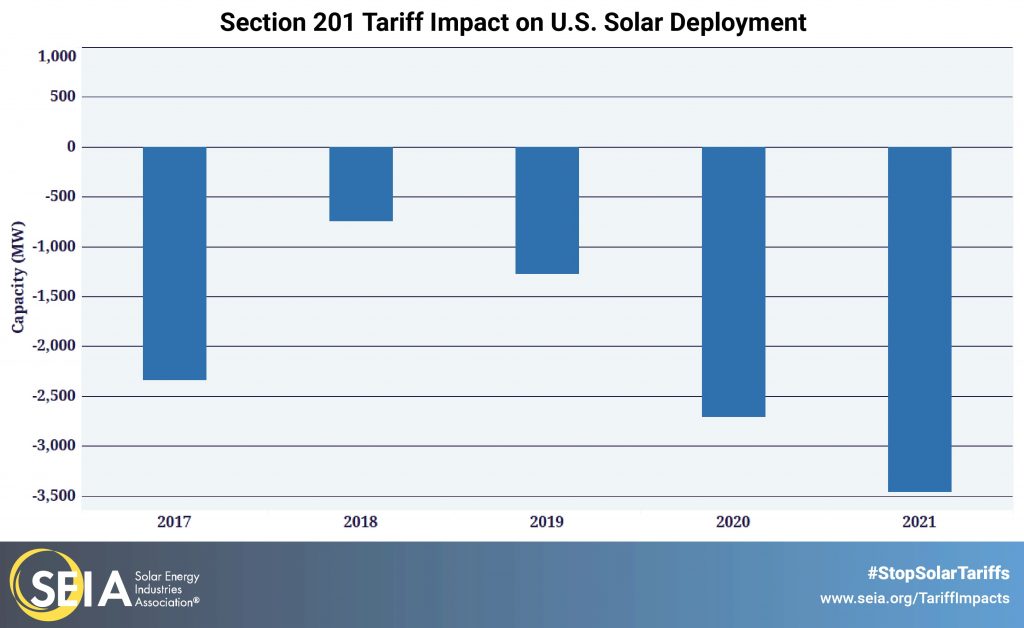 Trump's solar tariff disaster: 62,000 jobs and $19 billion in ...