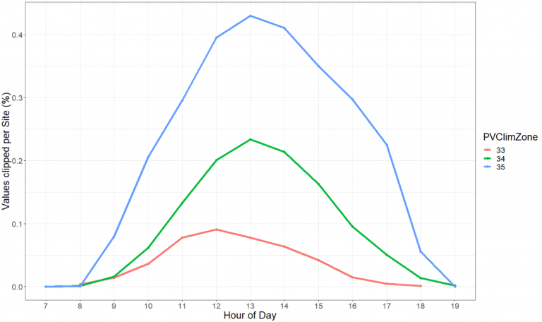 Improving solar plant generation predictions with machine-learning ...