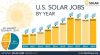 Solar Jobs Census: Solar employment outpaced overall U.S. job growth by ...