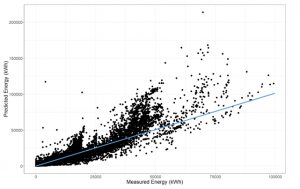 Improving solar plant generation predictions with machine-learning ...