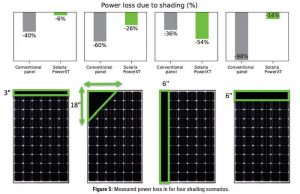 Series-parallel impact: Measuring the superior shade tolerance of ...