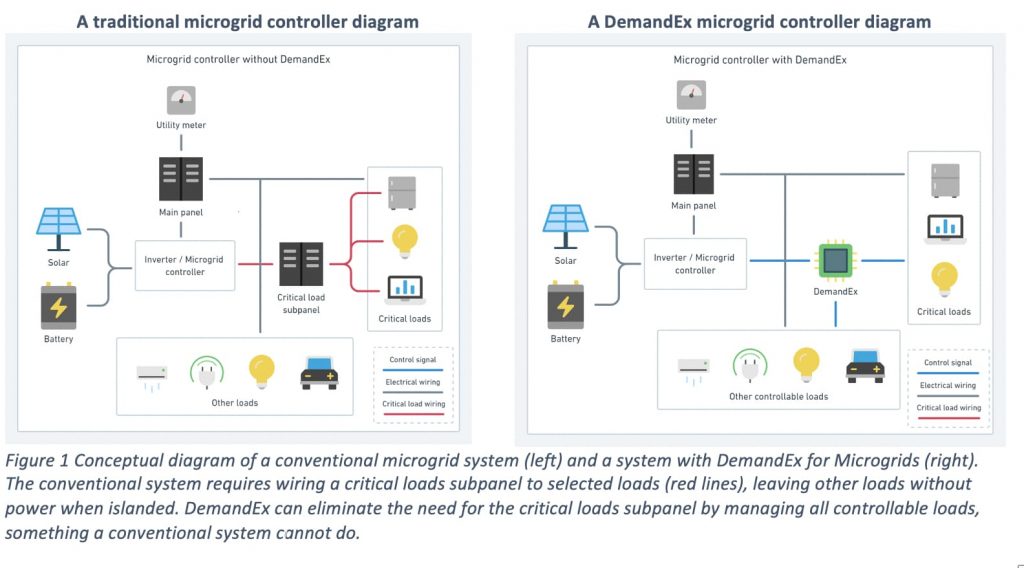 Load management software DemandEx now integrates with microgrid ...