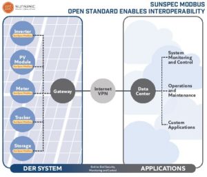 Get on the Modbus: An explanation of IEEE 1547 and why it matters for ...