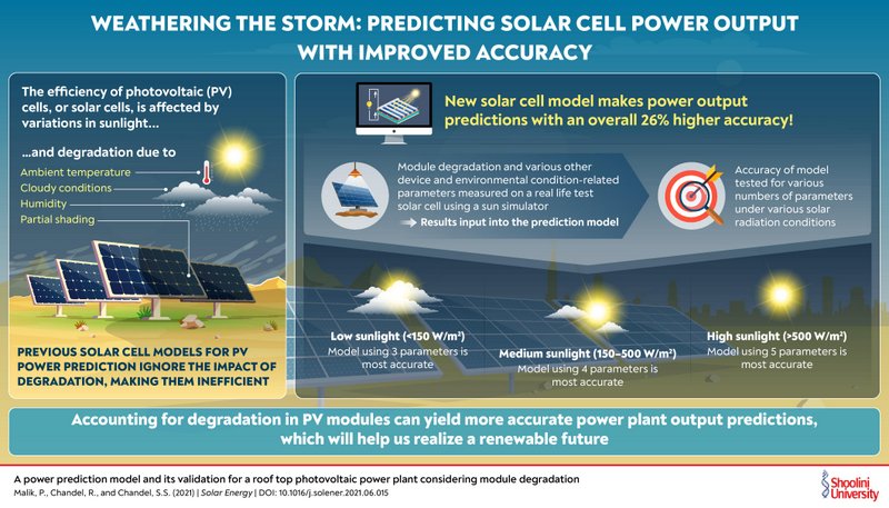 Better Solar Pv Output Prediction Model Shoolini University