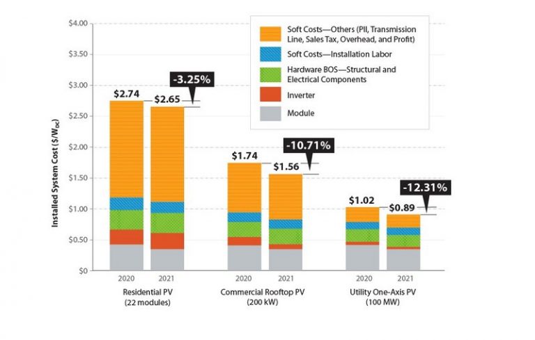 Solar PV system costs still on the decline in 2021, says NREL | Solar Builder