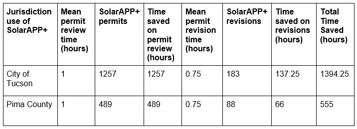 Streamlined solar permitting helps communities – here's the proof ...