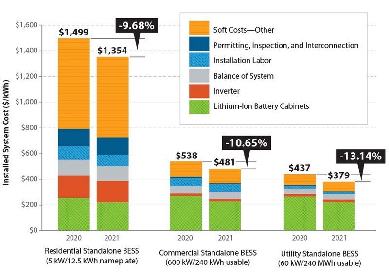 Solar PV system costs still on the decline in 2021, says NREL | Solar Builder