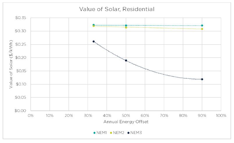 California's NEM 3.0 proposal impact on solar value: 'Fees could add up ...