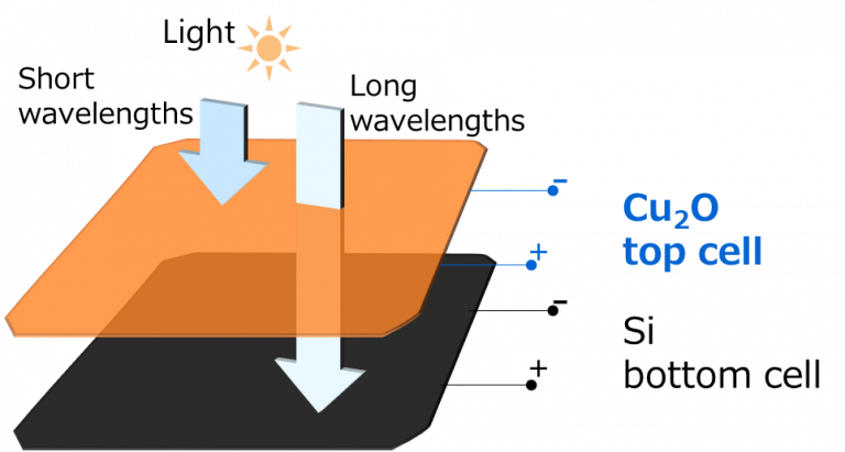 Toshiba inches closer to tandem solar cell for no-plug EV charging ...