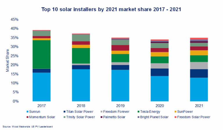 How Tesla dropped to fourth in U.S. solar market share while Freedom ...