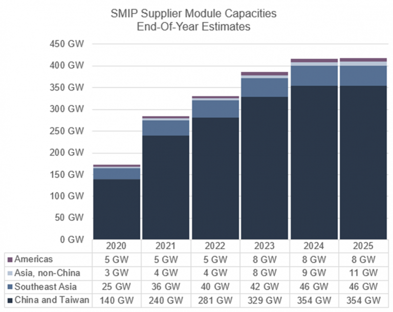 New polysilicon capacity, TOPcon replacing PERC and more PV supply ...
