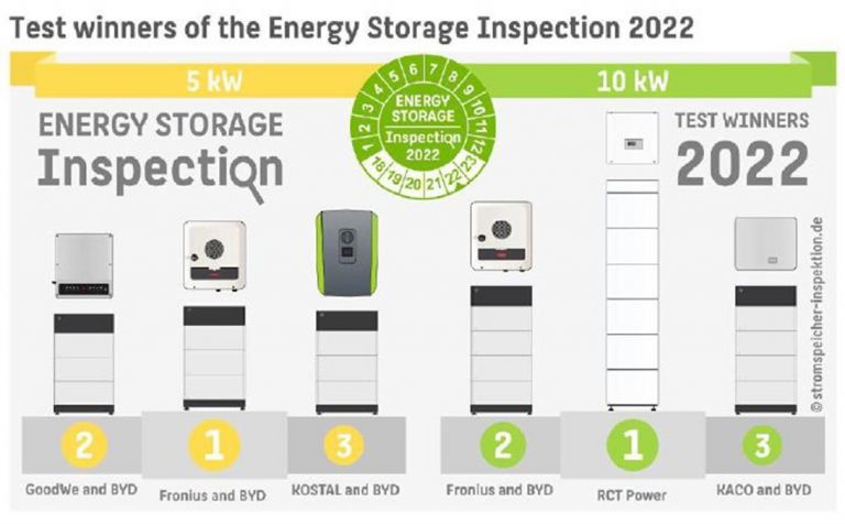 BYD and inverter partners top HWT's energy storage efficiency rankings ...