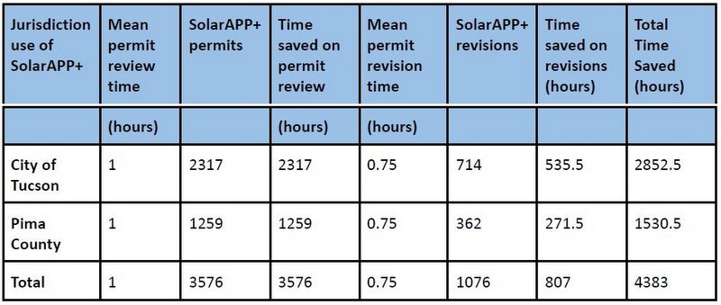 The impact of SolarAPP+ streamlined solar permitting one year later ...