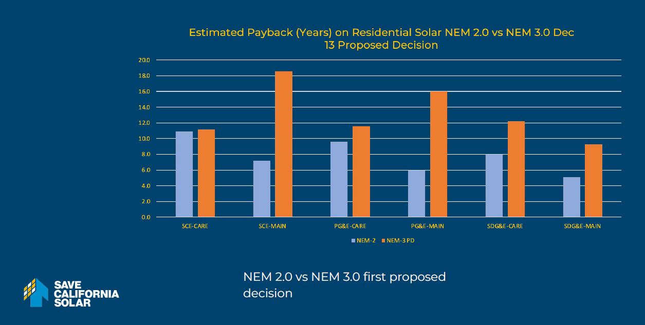 California's revised NEM 3.0 proposal is coming: Will it also miss the ...