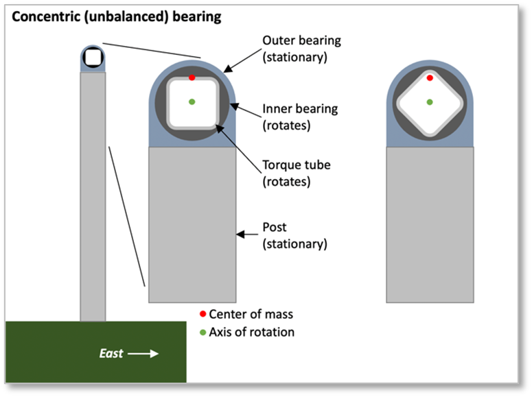 Solar Tracker Bearings 101: What they do, how they fail and how to ...