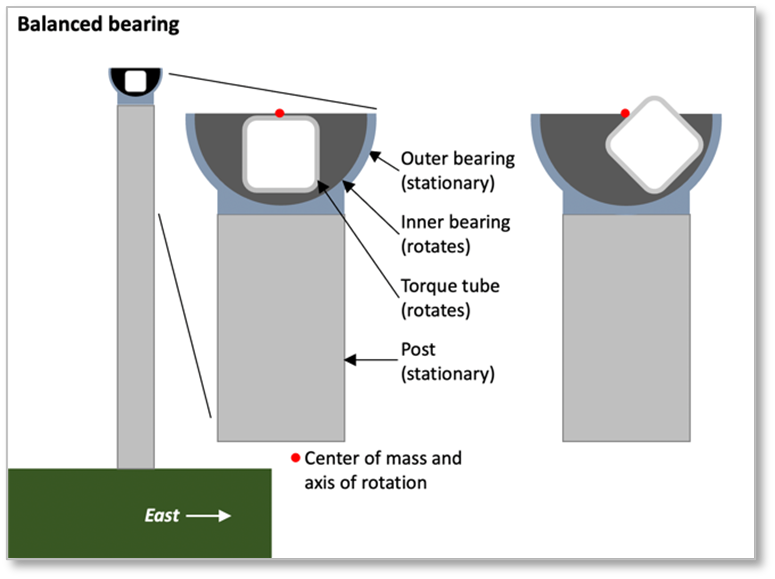 Solar Tracker Bearings 101: What they do, how they fail and how to ...