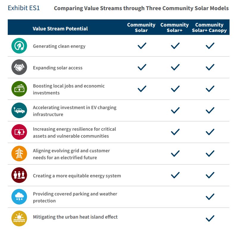 Community solar is a path to the future if policymakers plan for it ...
