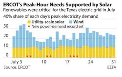 Data show solar generation in ERCOT is predictable, can be planned ...