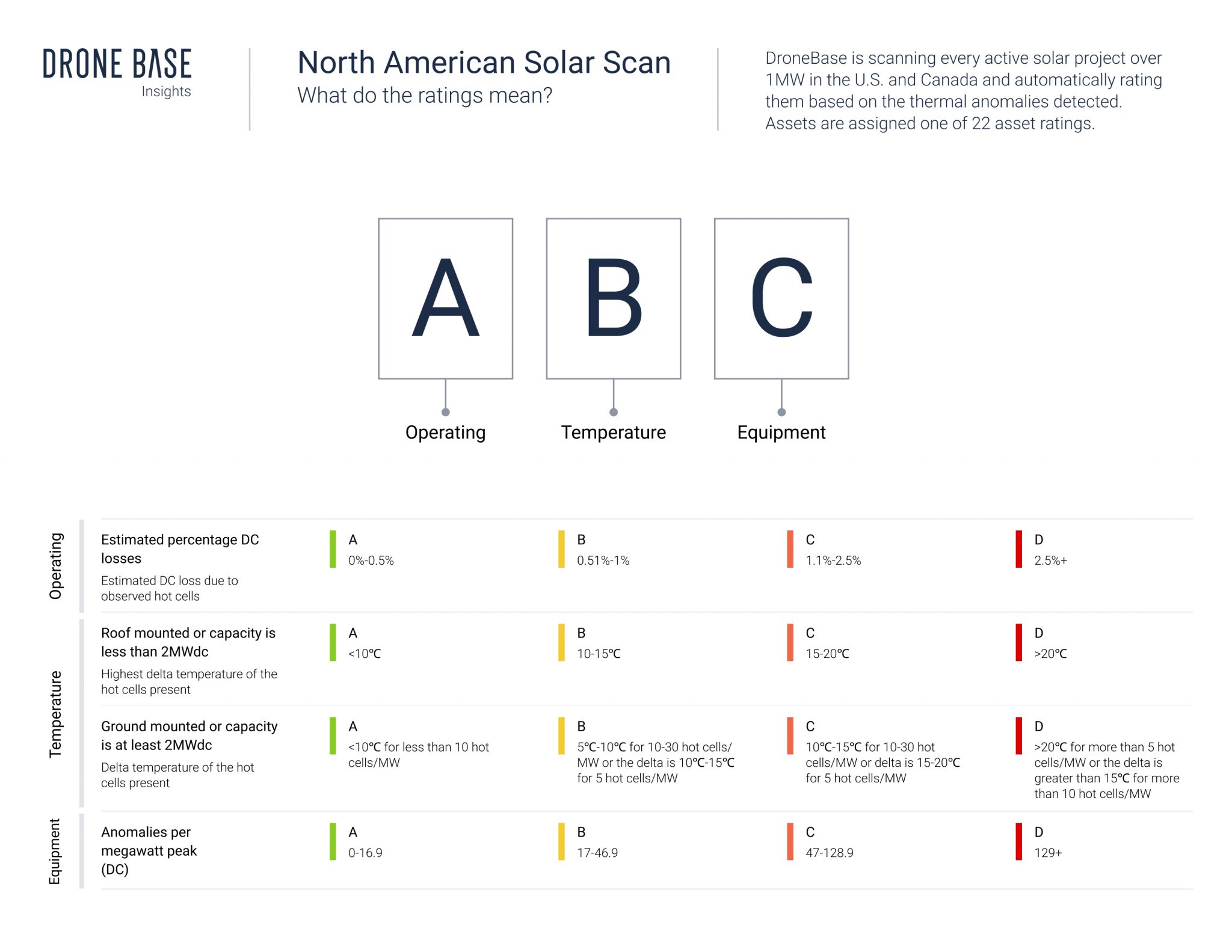 DroneBase debuts standardized solar asset ratings as part of nationwide ...