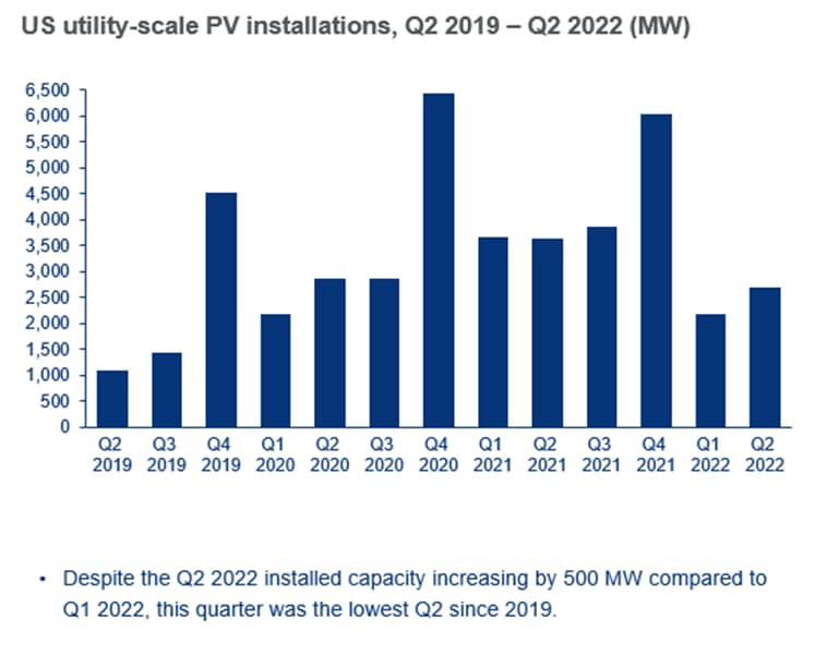 Large and in charge: U.S. utility-scale PV market forecast to add 437 ...