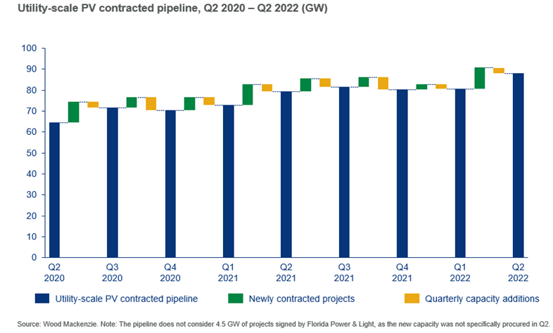 Large and in charge: U.S. utility-scale PV market forecast to add 437 ...