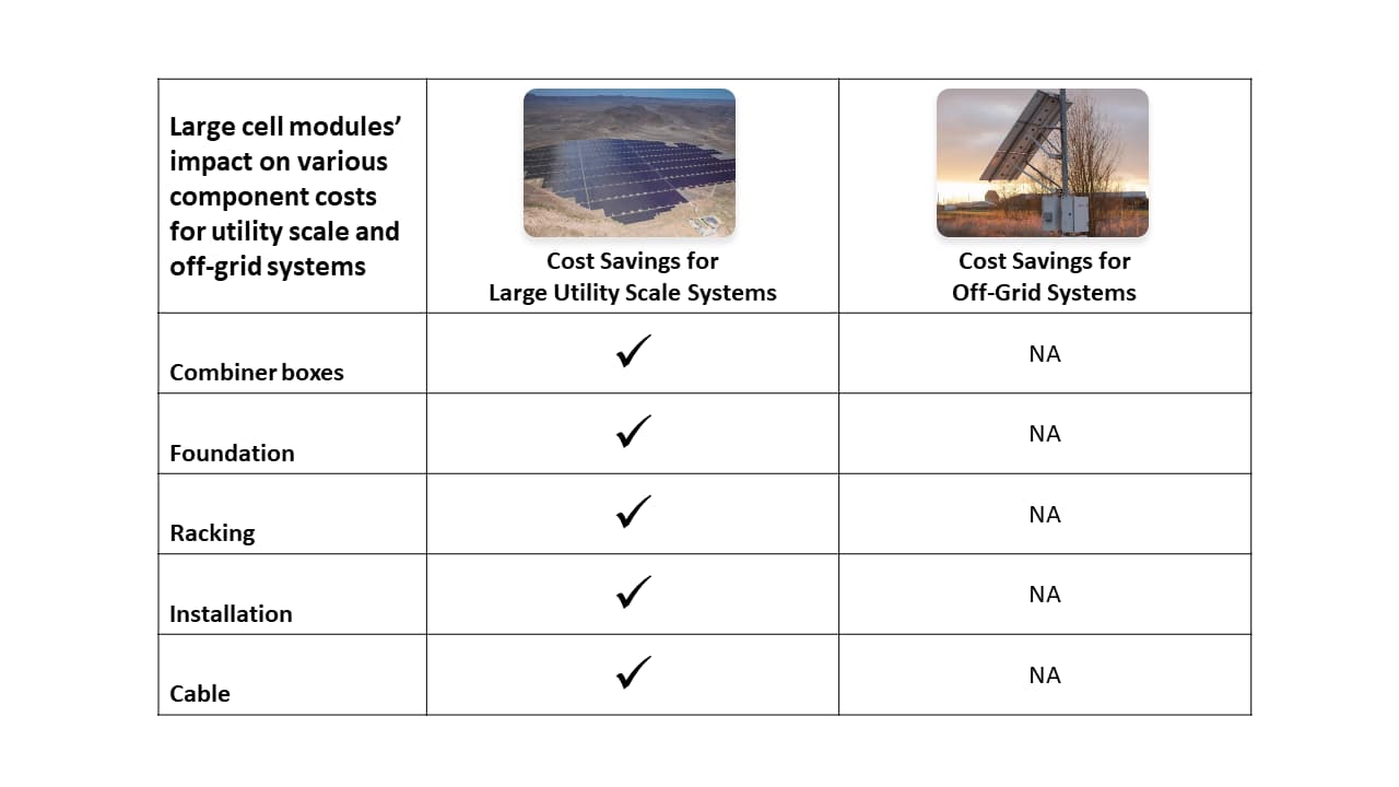 How Large Format Solar Modules Disrupt Off Grid Design Solar Builder