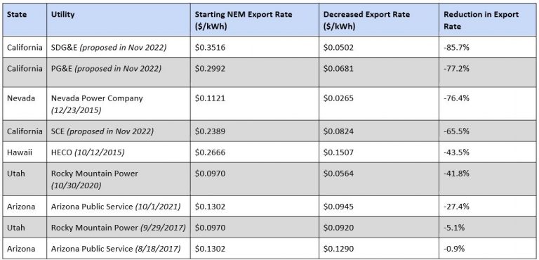 How drastically California NEM 3.0 reduces solar energy export rates ...