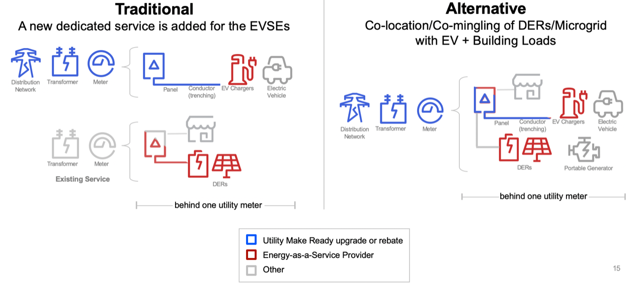 EV charging products and services for C&I solar + storage