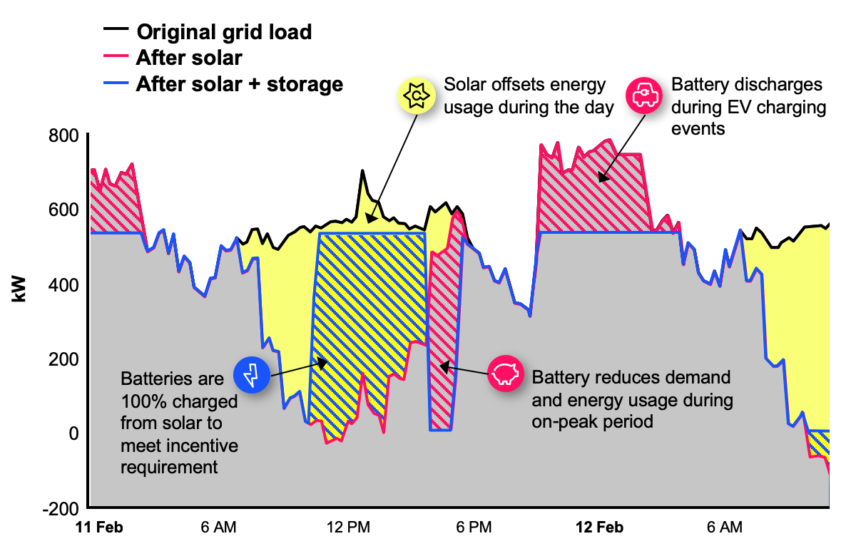 EV charging products and services for C&I solar + storage