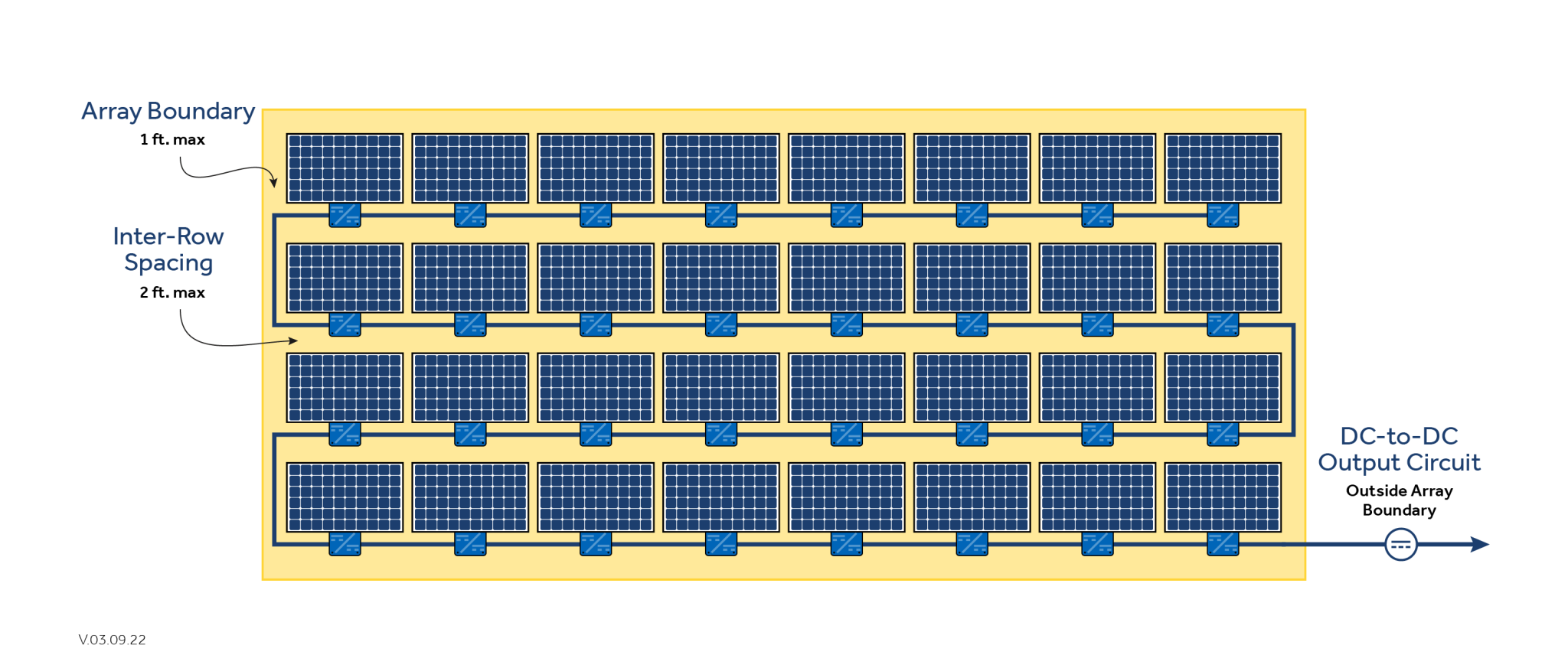 PV Hazard Control: UL 3741 and a new path to rapid shutdown