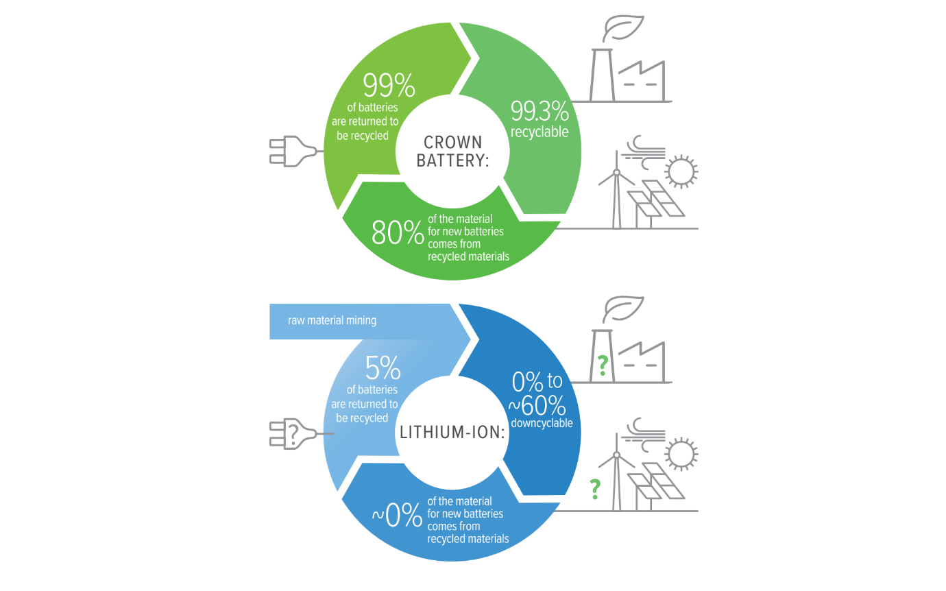 Crown Battery has near-zero waste goals for lead-acid batteries