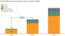 CEA: North America is fastest growing battery cell manufacturing region ...