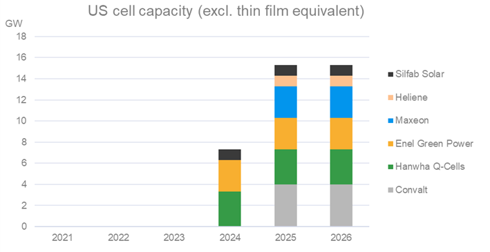 U.S. solar modules have domestic content challenge