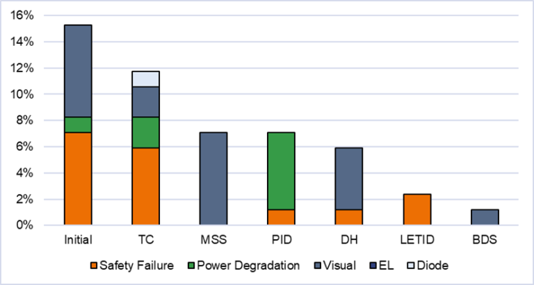 N-type vs. P-type: Insight from PVEL solar module reliability testing