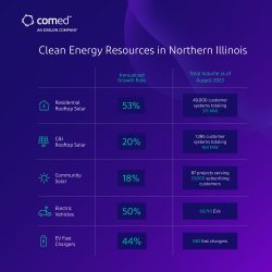 Illinois rooftop solar installs thriving in ComEd territory | Solar Builder