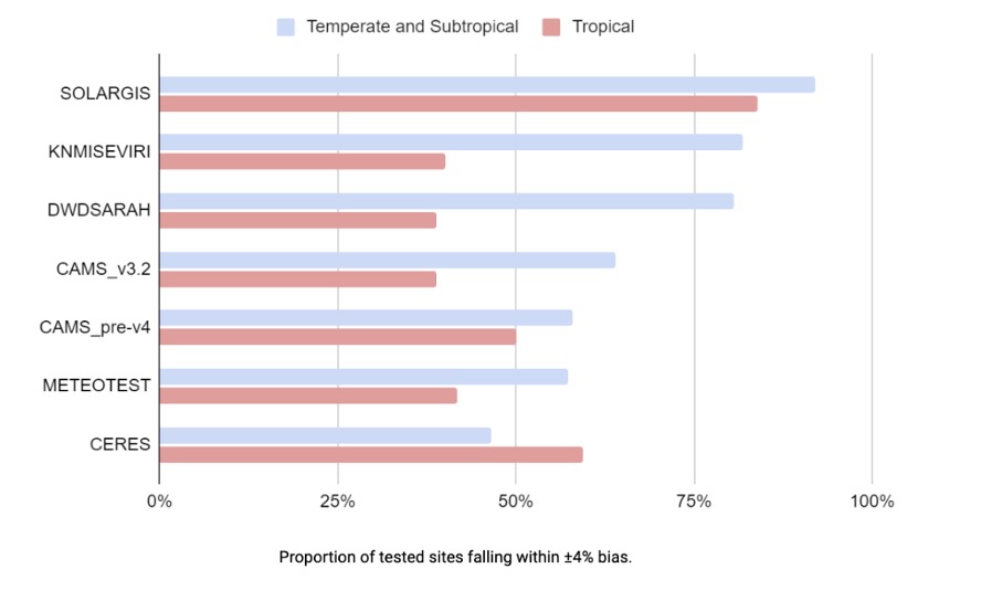 Tropical solar can boom if irradiance modeling issues are fixed