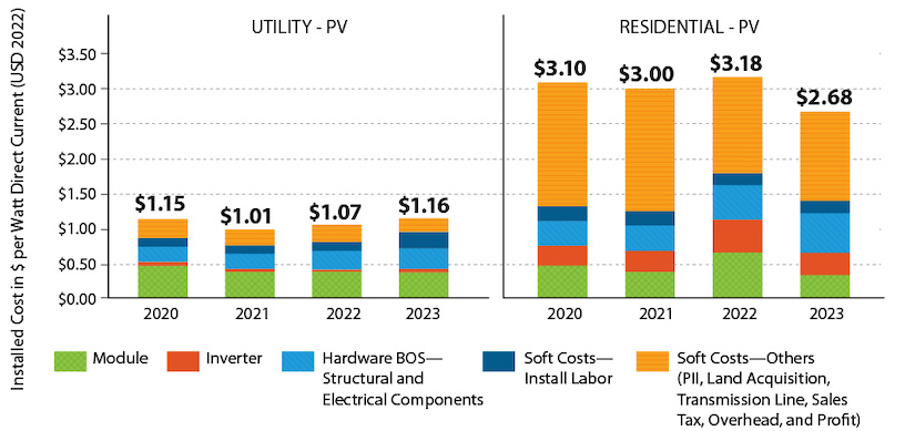 Residential solar PV system costs track 15 percent lower in 2023. Utility-scale not so lucky ...