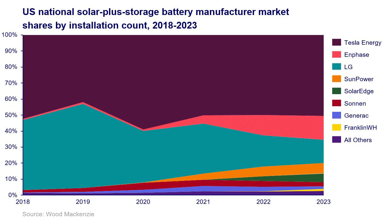 Residential battery storage market competition is heating up | Solar ...