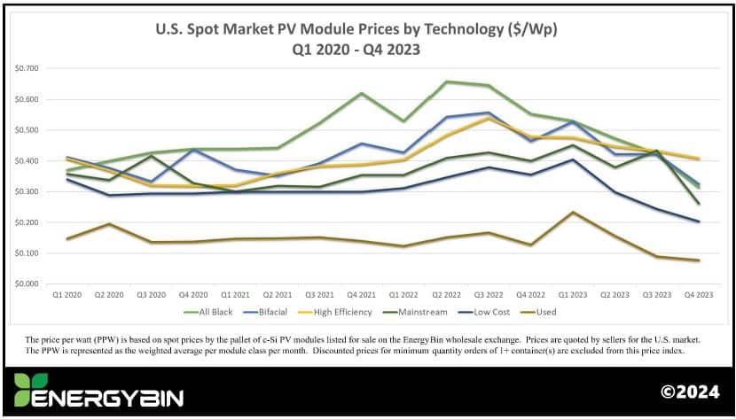 Secondary market for solar panels continues to grow | Solar Builder