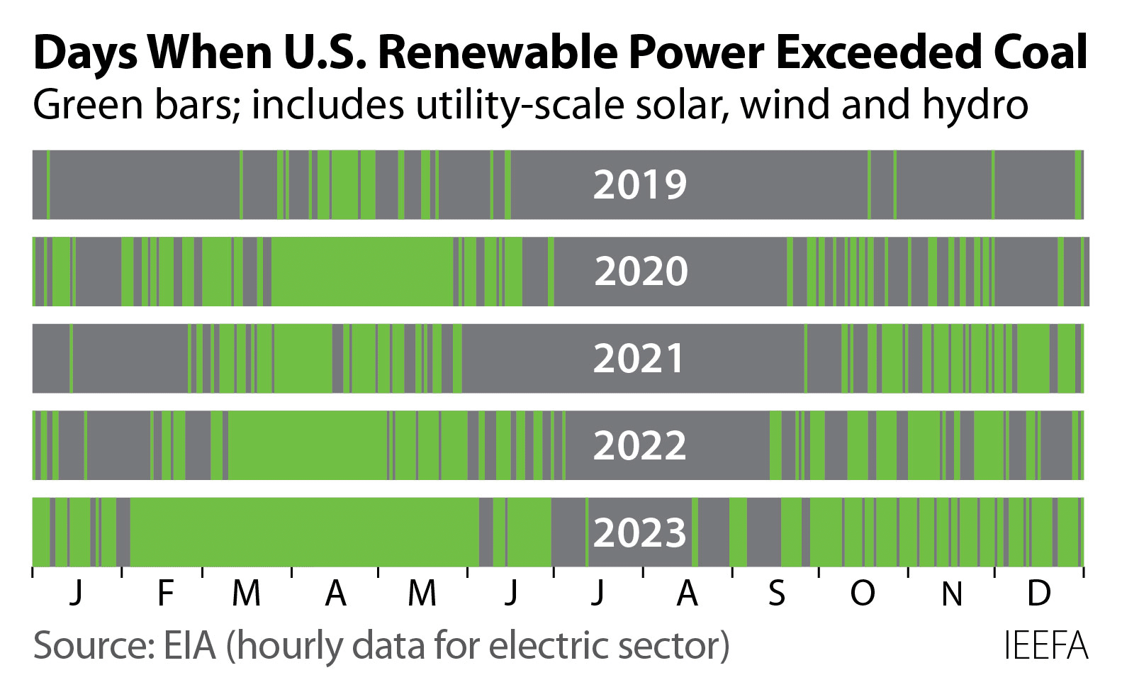 U.S. energy transition to speed forward through 2025 | Solar Builder